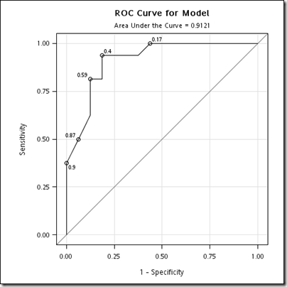 InCarl: 使用SAS 9.2 繪製ROC曲線和比較